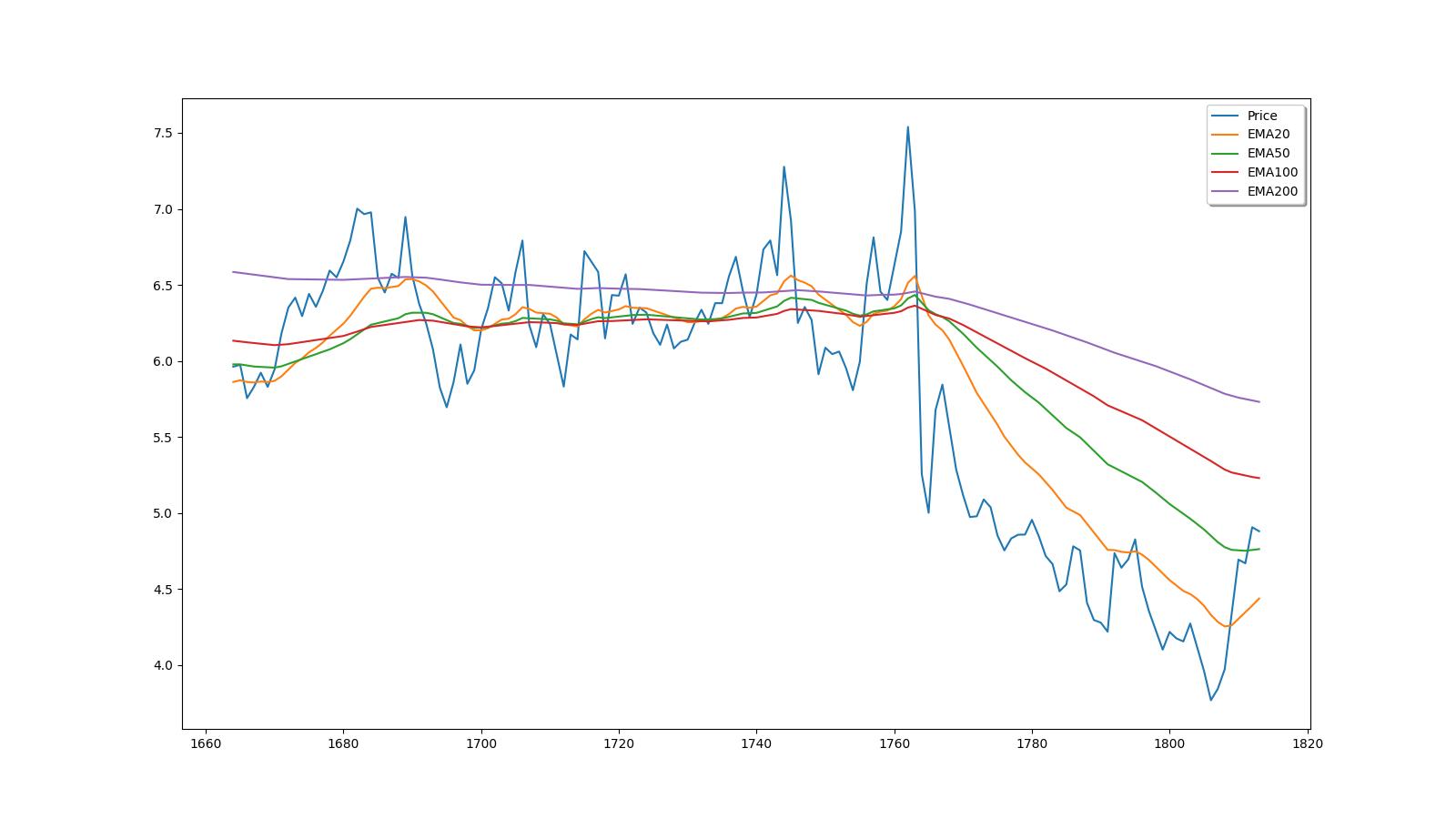 비너스 Exponential Moving Averages