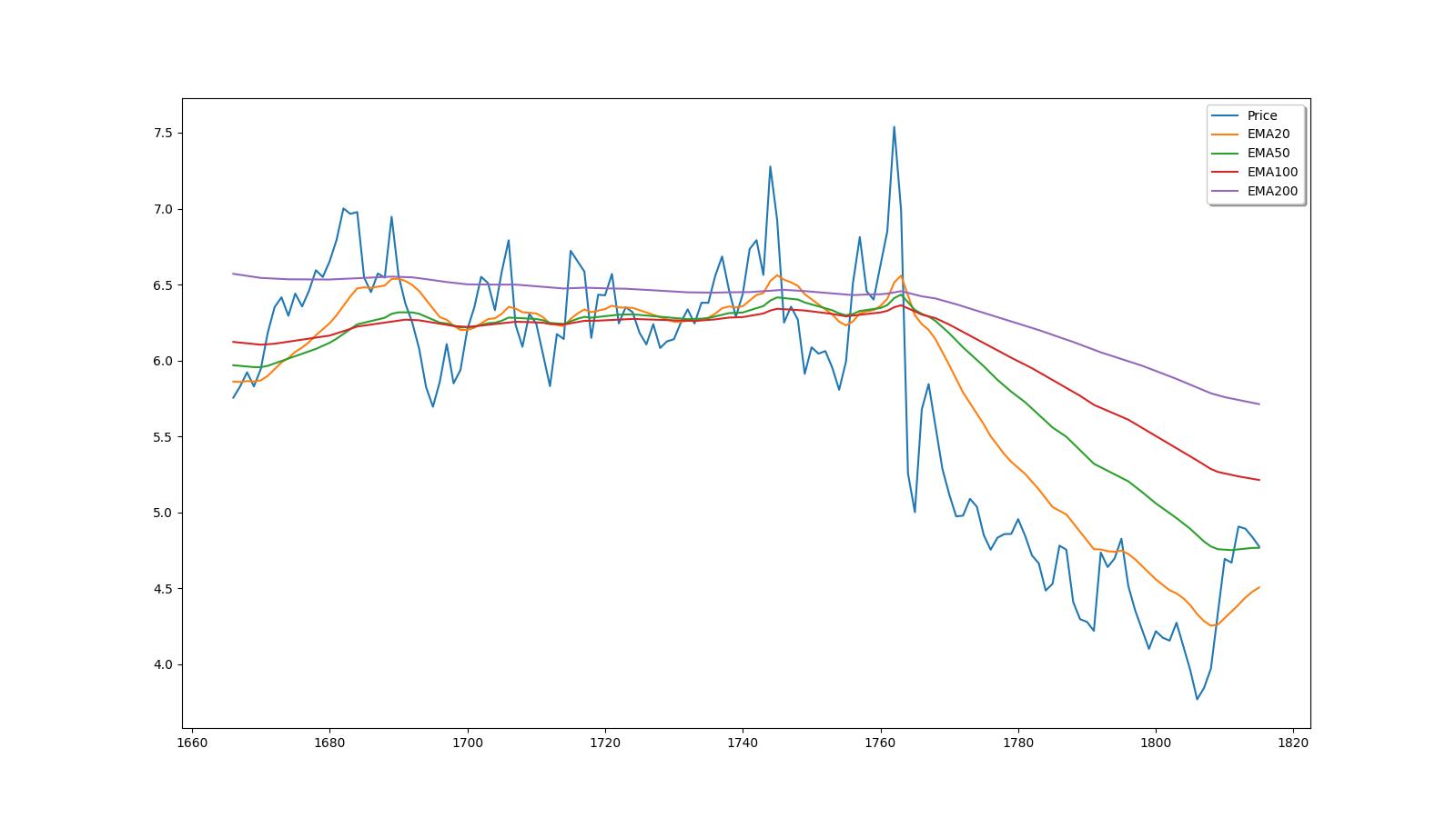 Venus Exponential Moving Averages