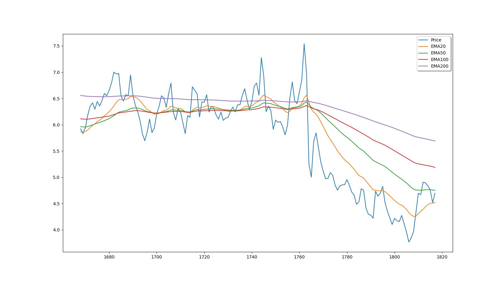 Venus Exponential Moving Averages