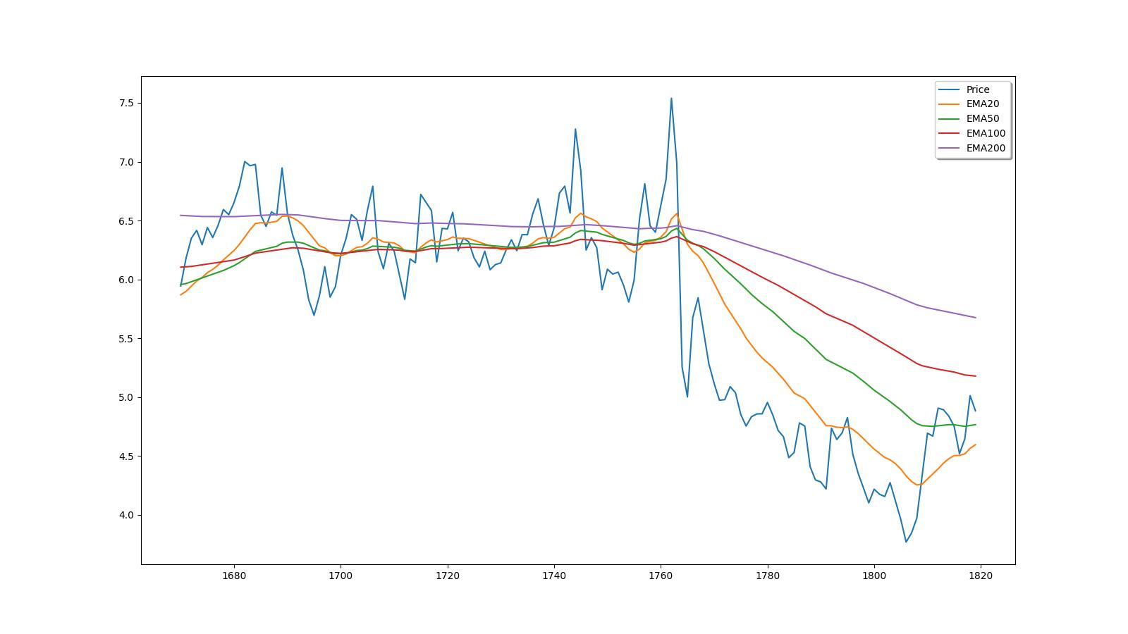 Venus Exponential Moving Averages