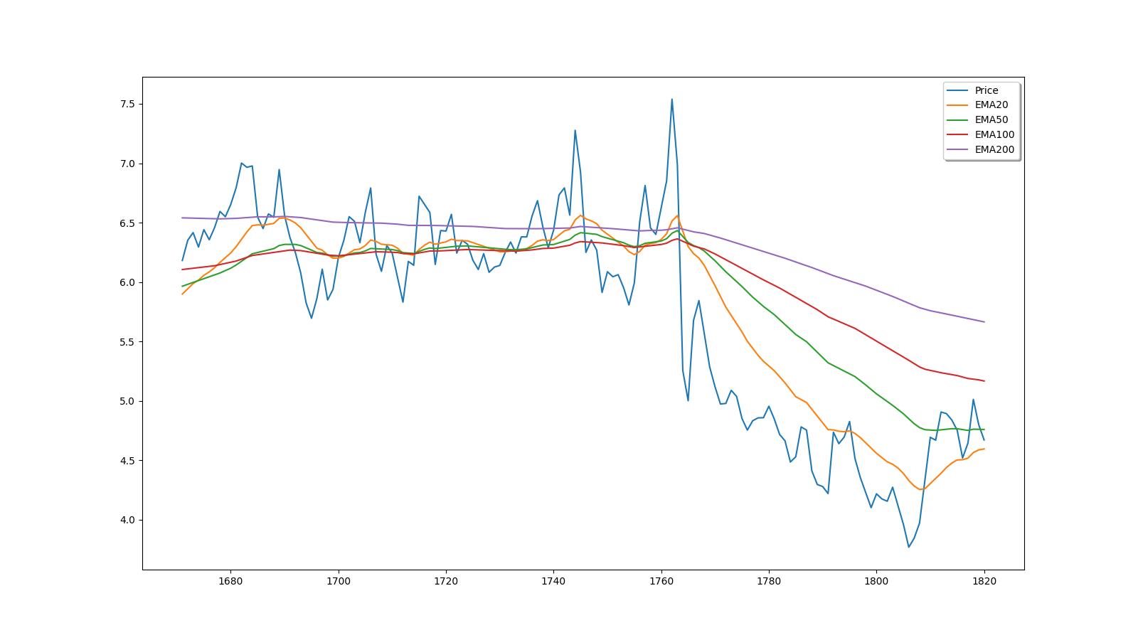 Venus Exponential Moving Averages