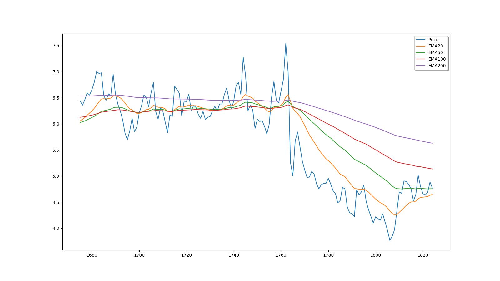 Venus Exponential Moving Averages