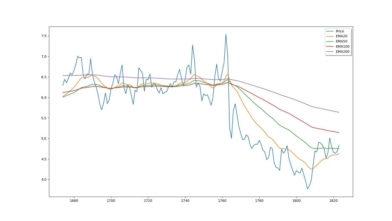 Venus Exponential Moving Averages