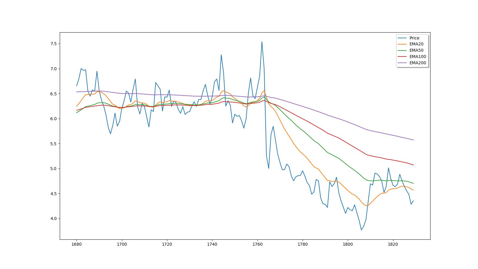 Venus Exponential Moving Averages