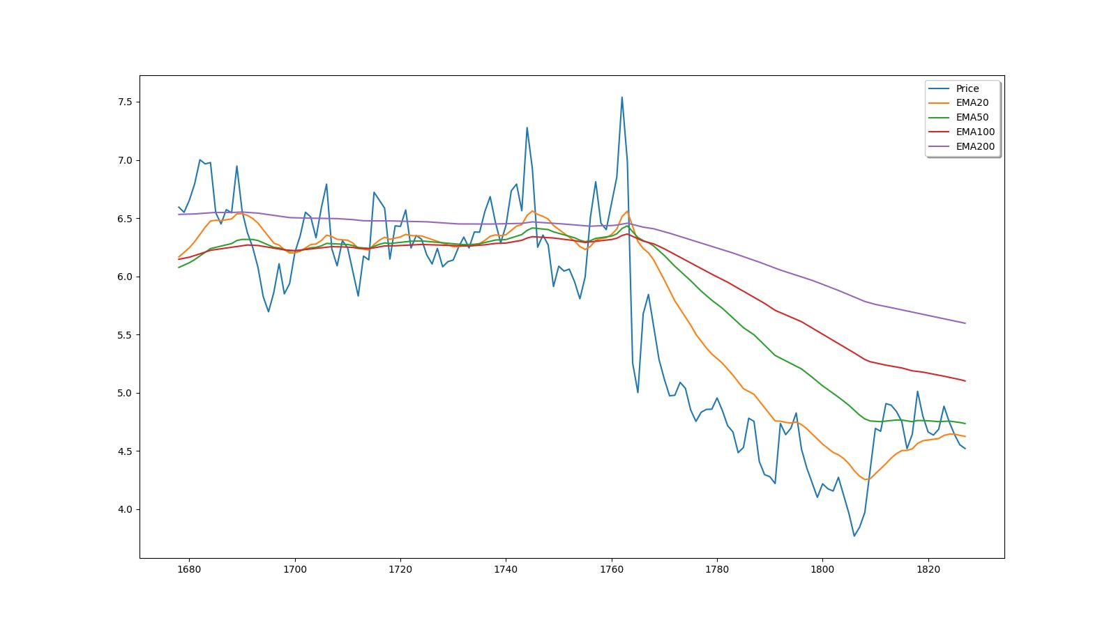 Venus Exponential Moving Averages