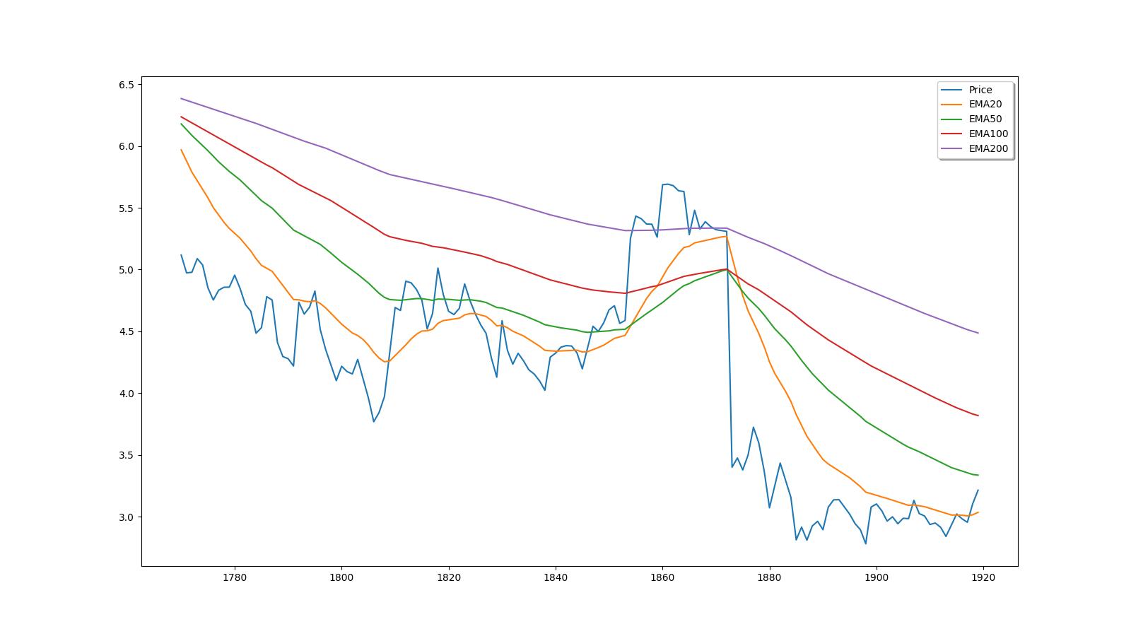 Venus Exponential Moving Averages