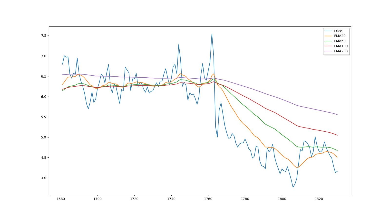 Venus Exponential Moving Averages