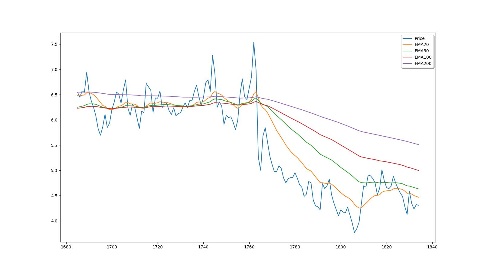 Venus Exponential Moving Averages