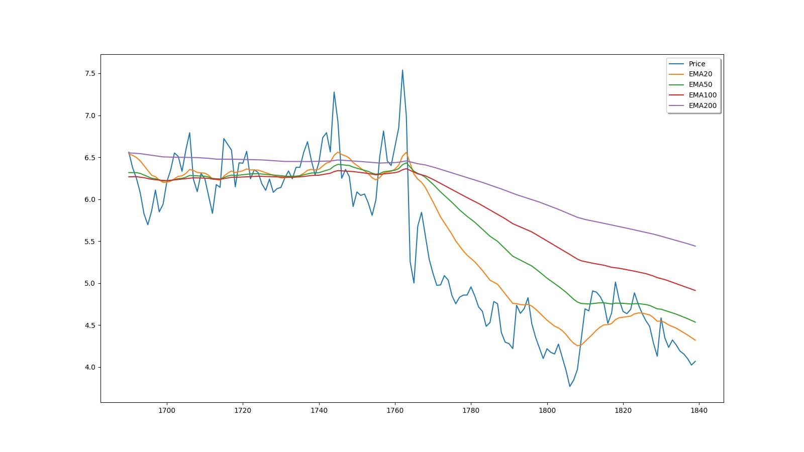 Venus Exponential Moving Averages