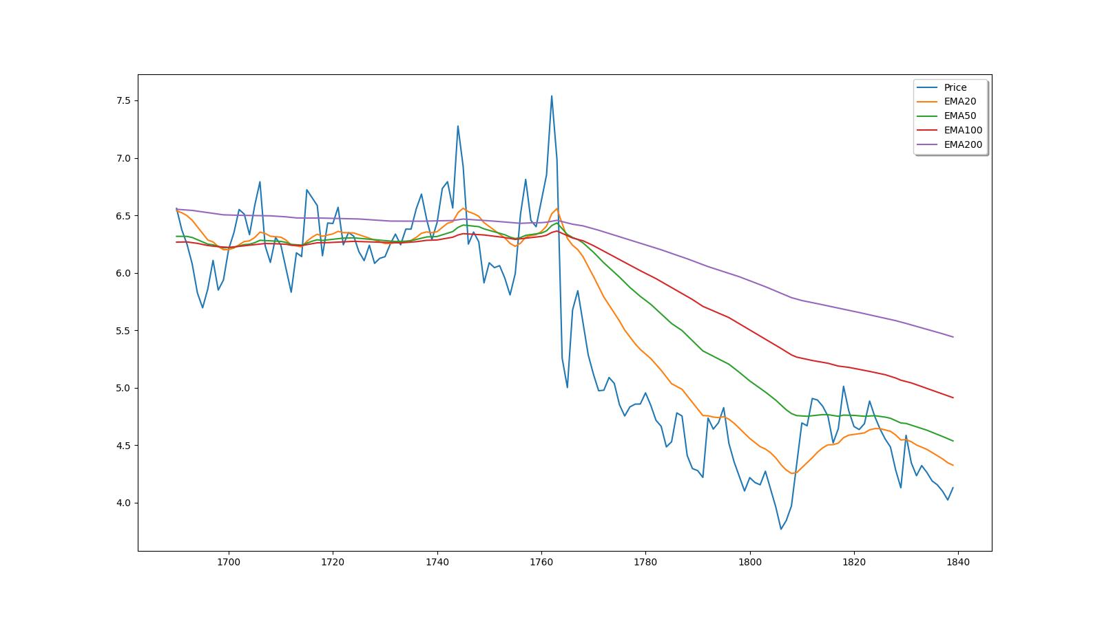 Venus Exponential Moving Averages