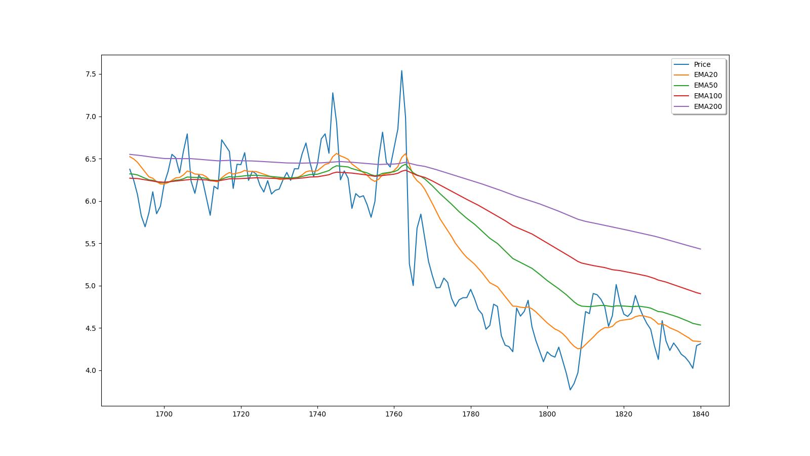 Venus Exponential Moving Averages