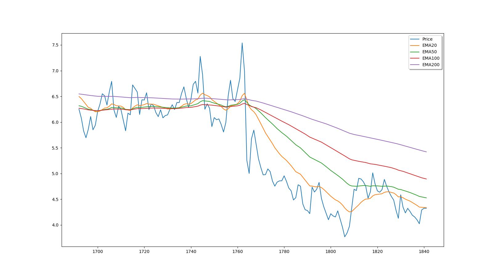 Venus Exponential Moving Averages