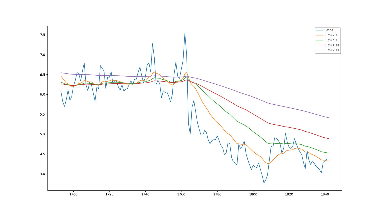 Venus Exponential Moving Averages