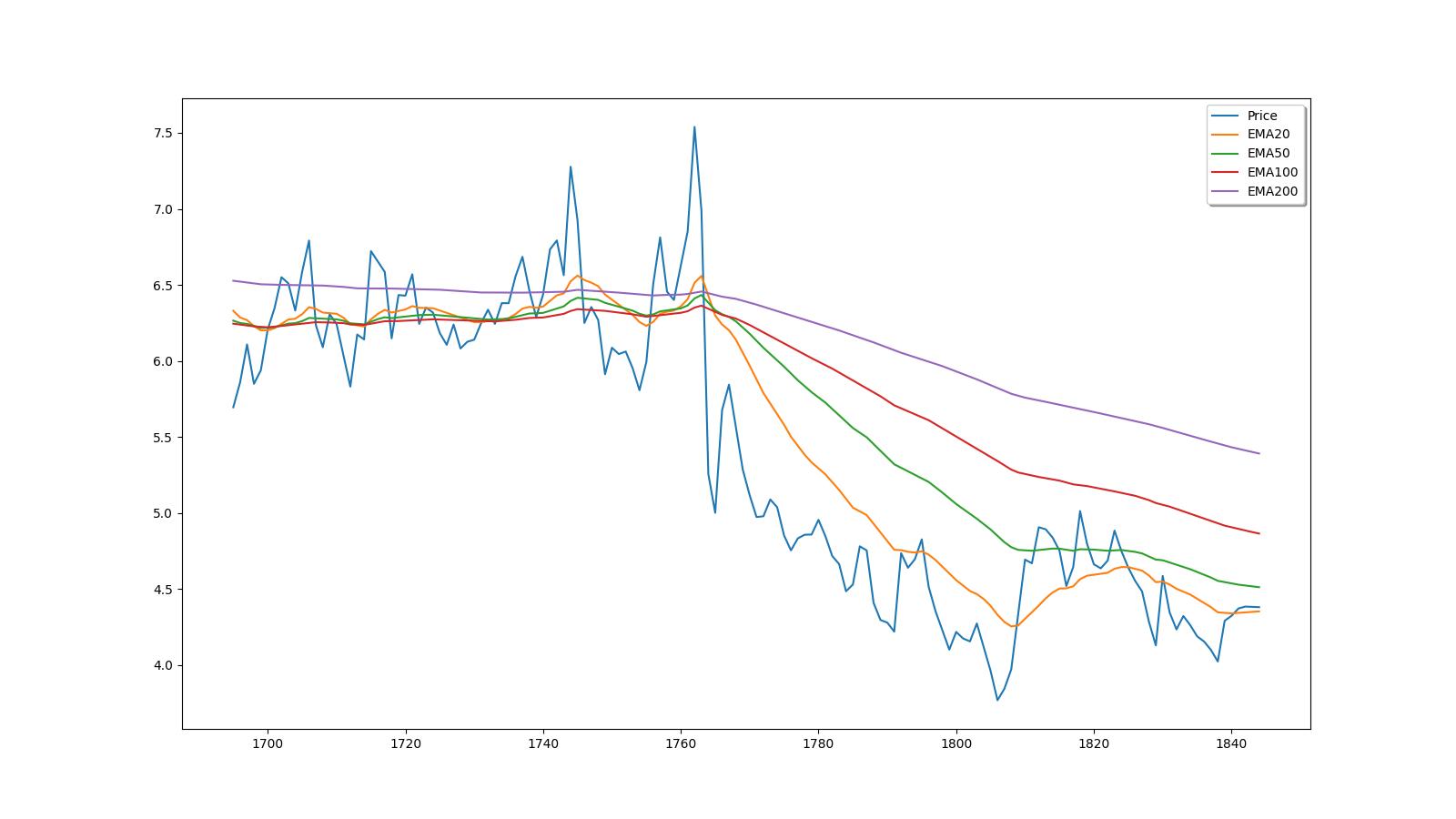 비너스 Exponential Moving Averages
