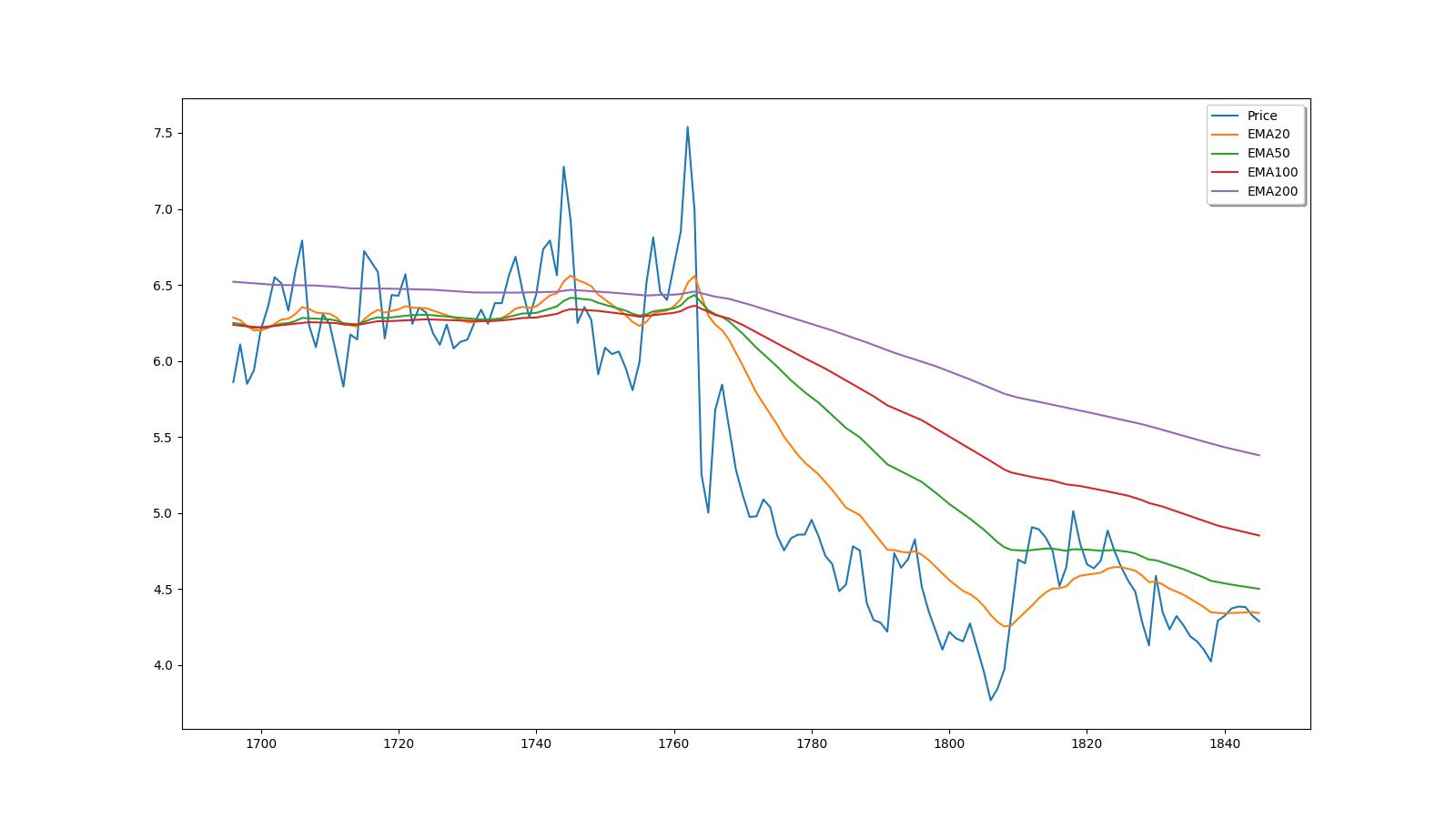 Venus Exponential Moving Averages