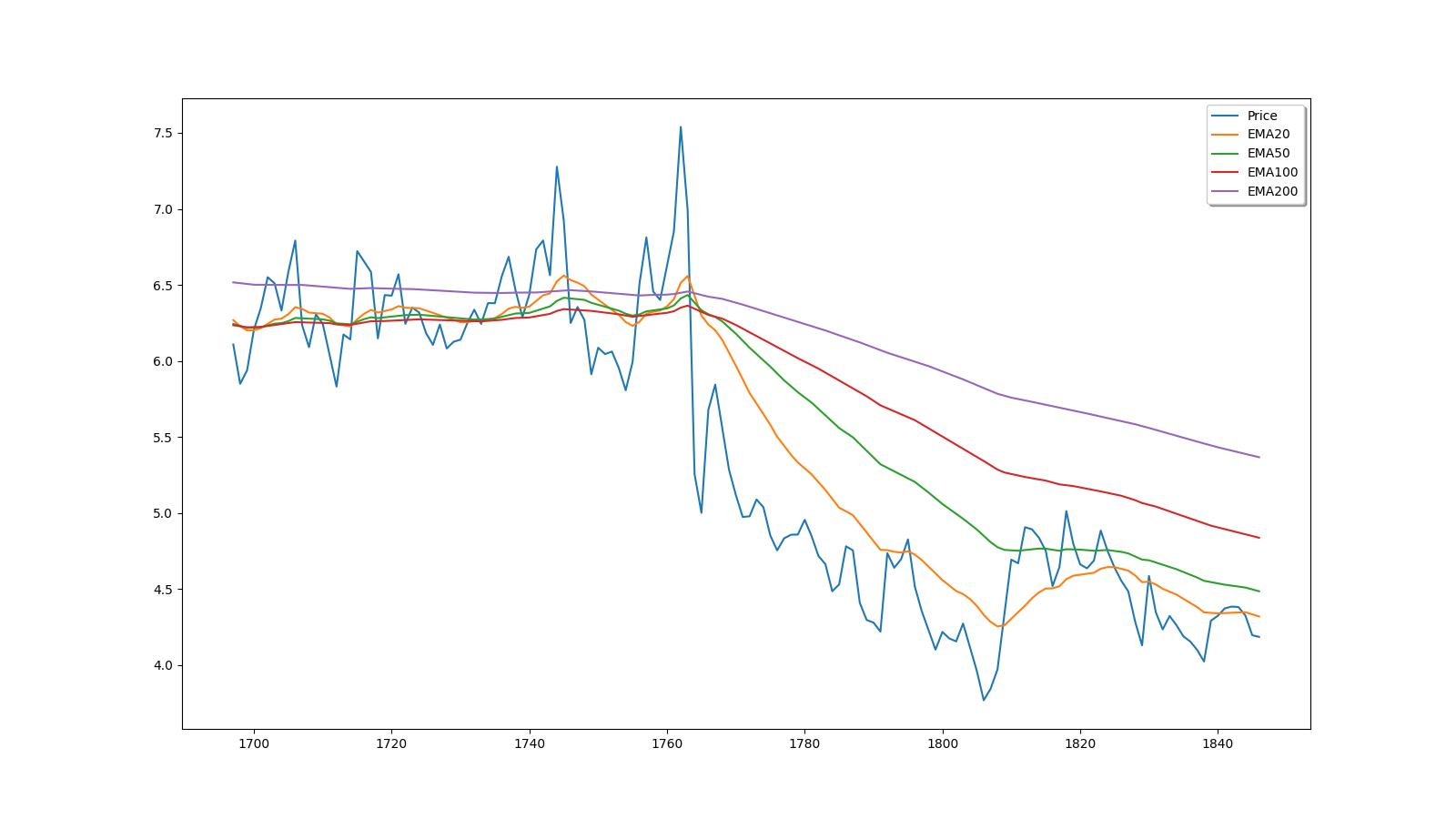 Venus Exponential Moving Averages