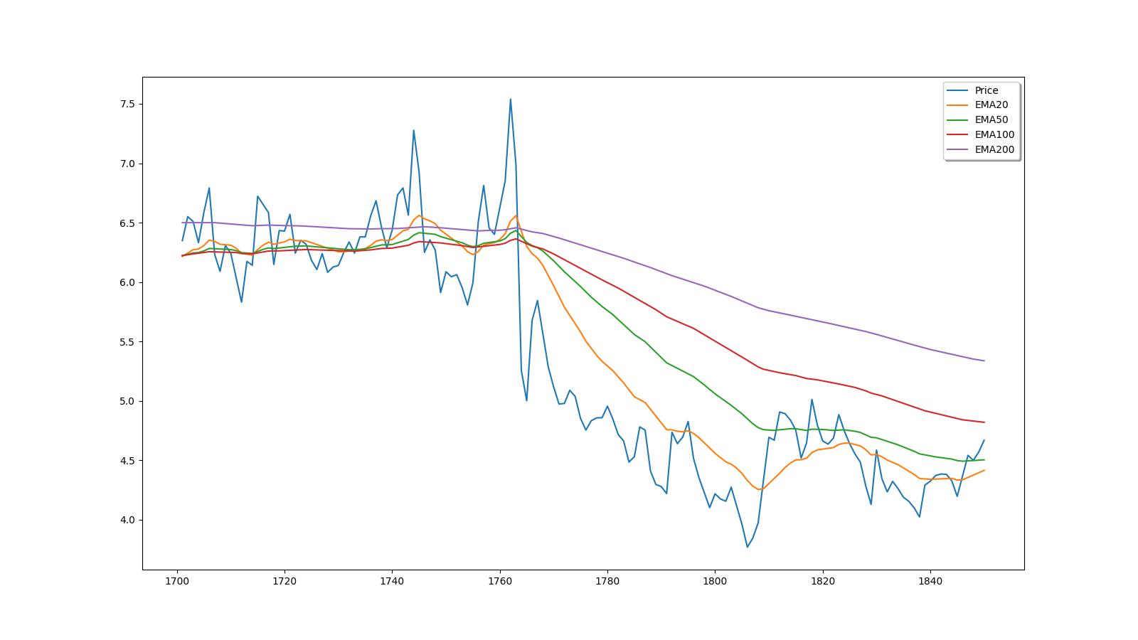 Venus Exponential Moving Averages