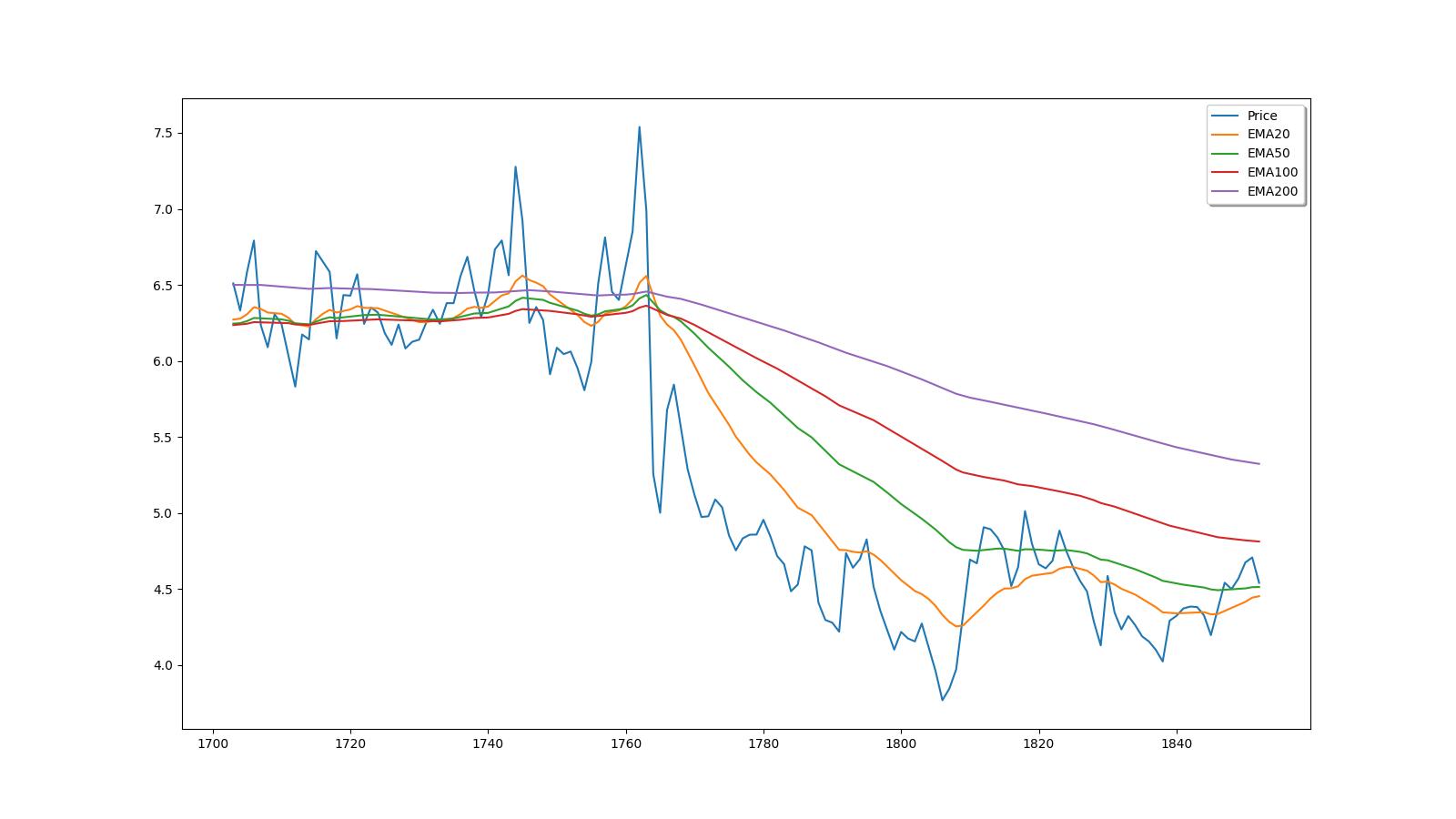 Venus Exponential Moving Averages