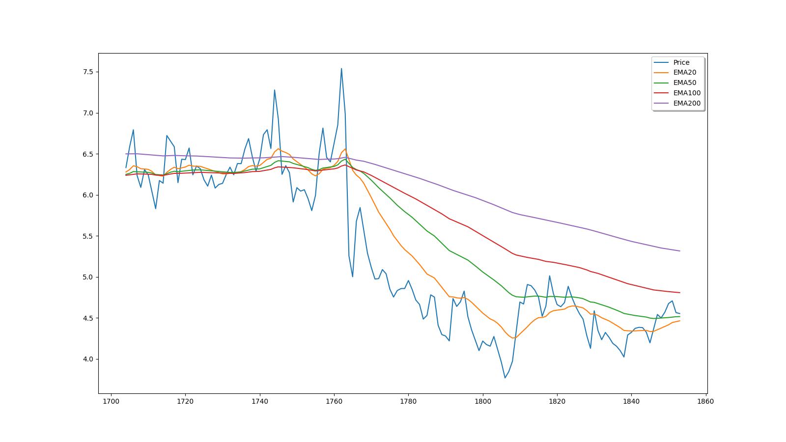Venus Exponential Moving Averages