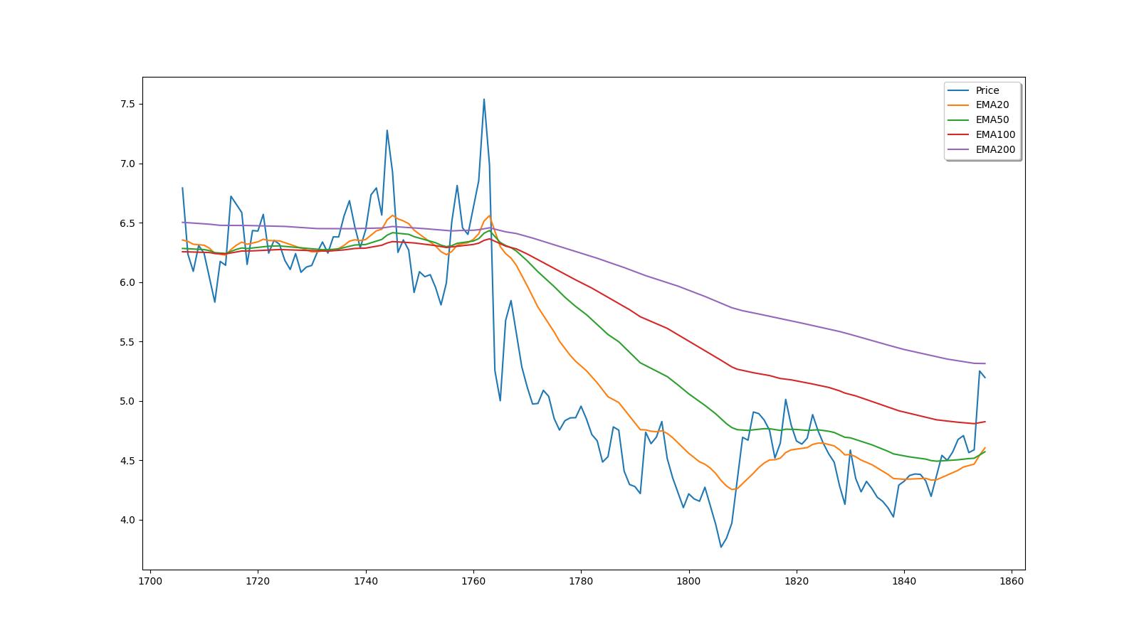 Venus Exponential Moving Averages