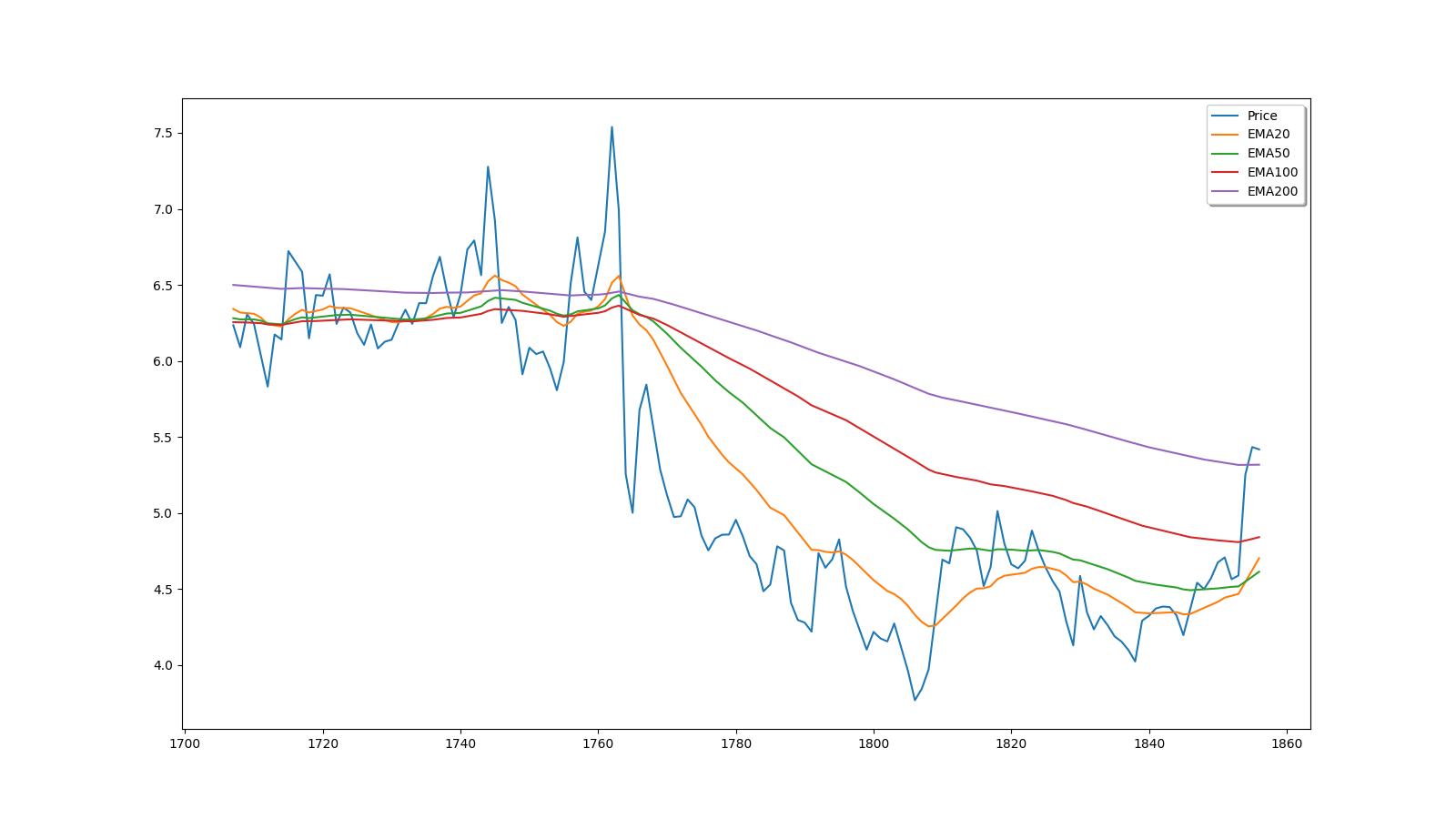 Venus Exponential Moving Averages
