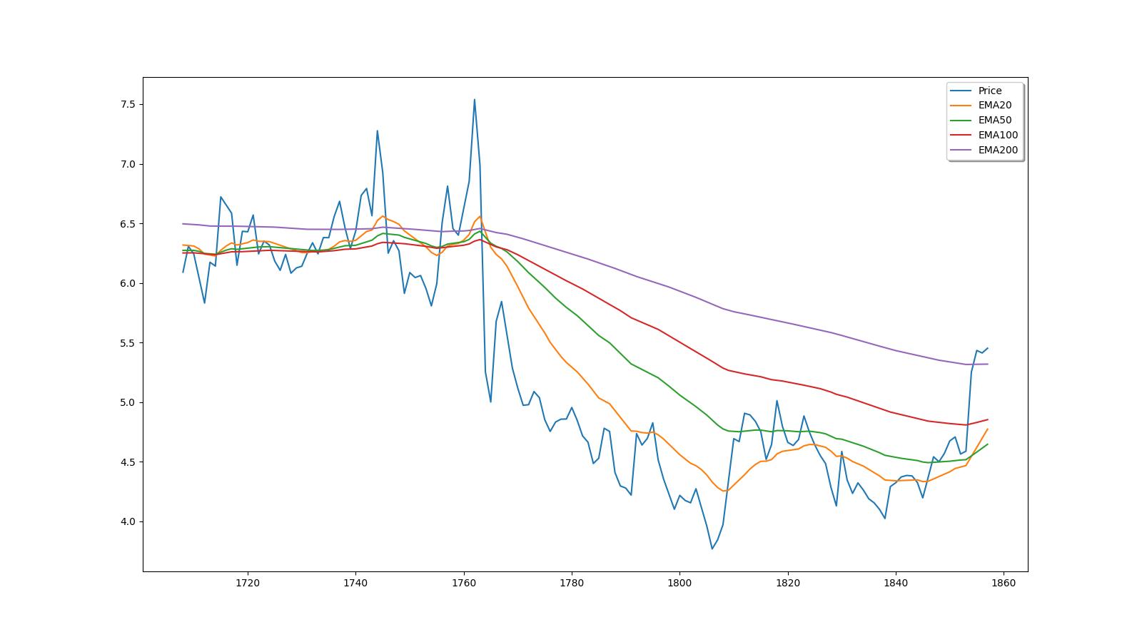 Venus Exponential Moving Averages