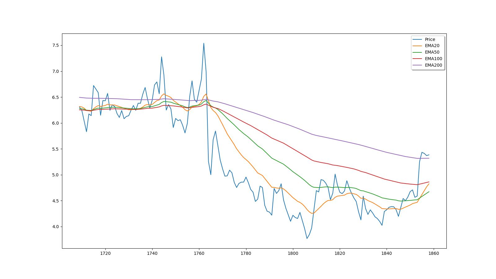 Venus Exponential Moving Averages