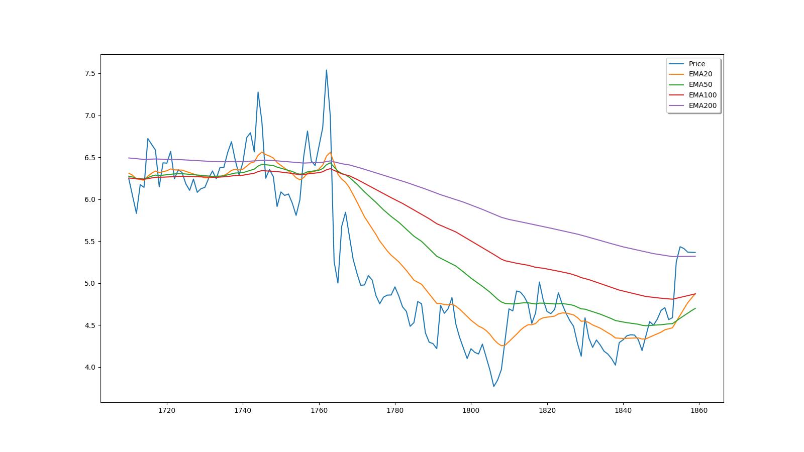 Venus Exponential Moving Averages