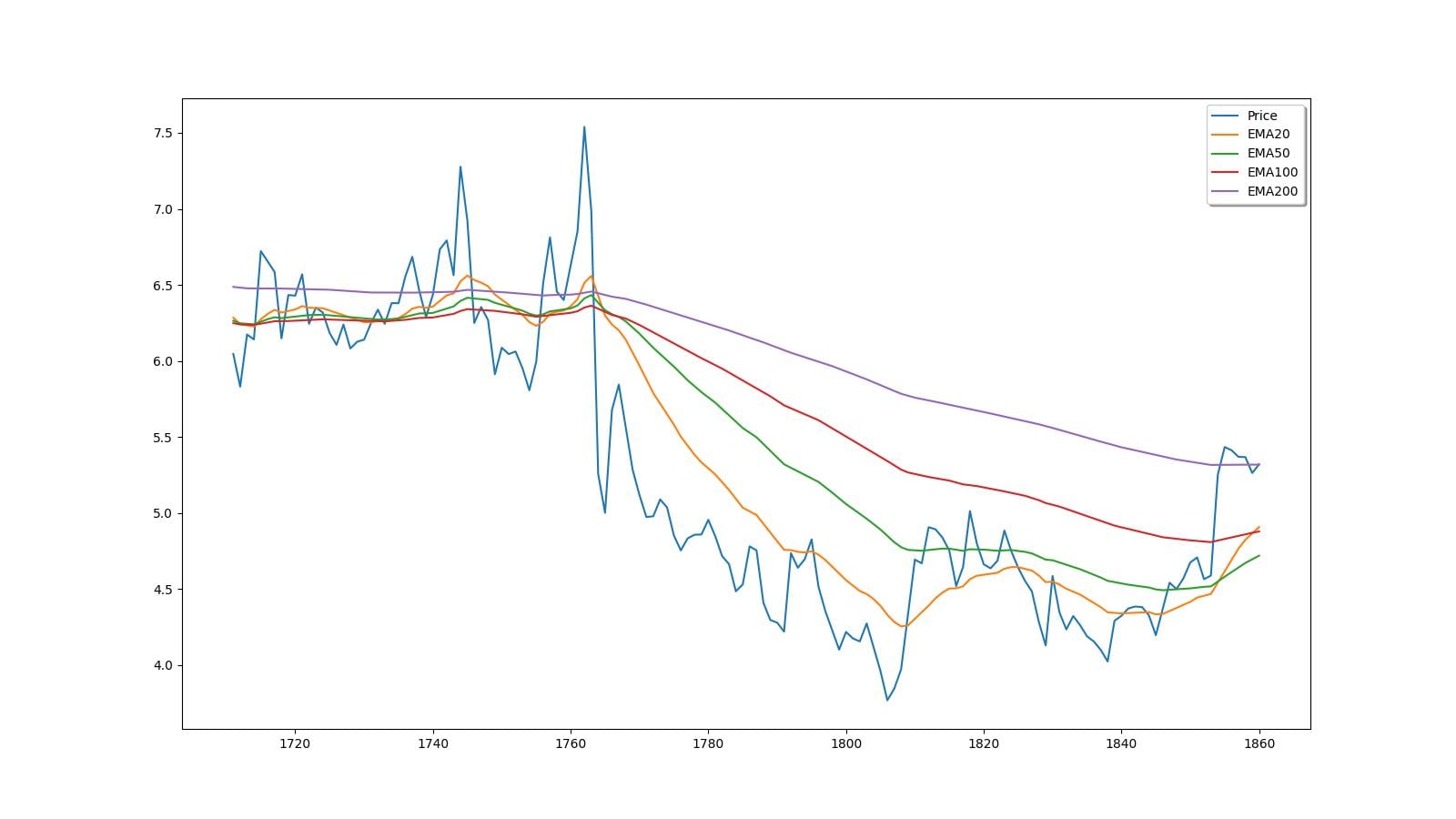 Venus Exponential Moving Averages