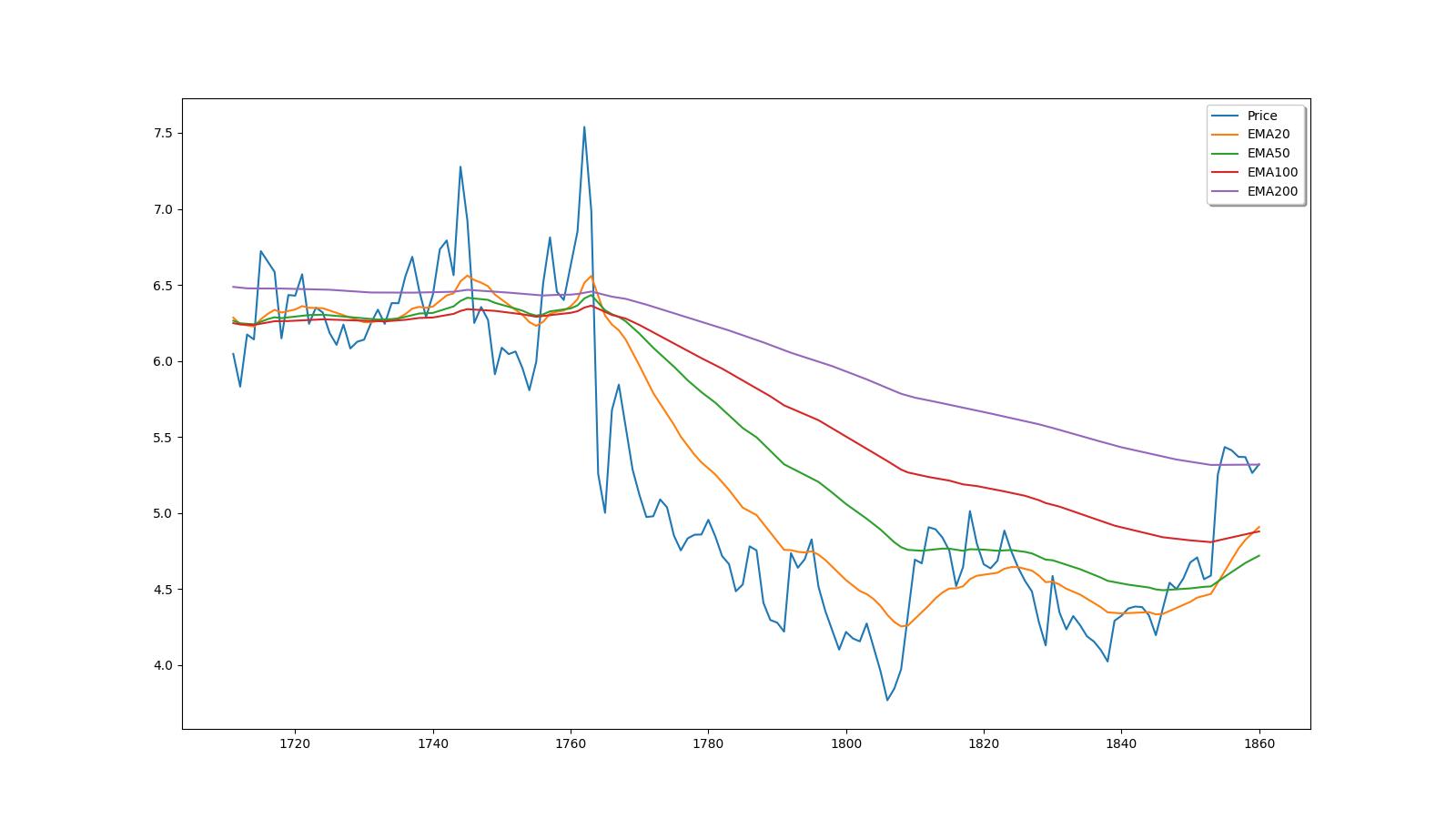 Venus Exponential Moving Averages