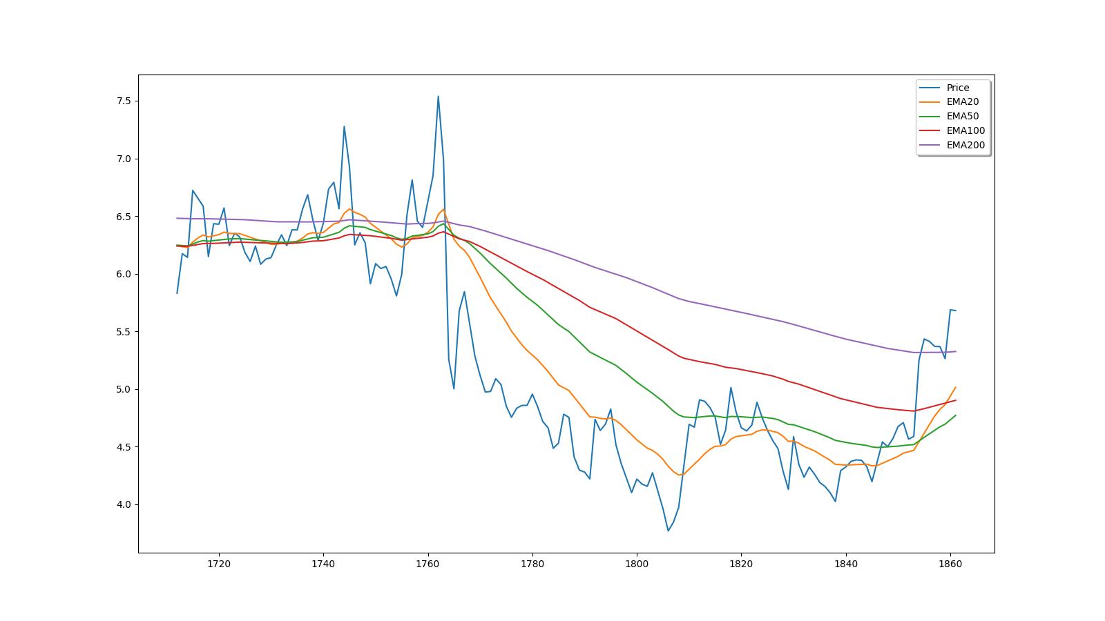 Venus Exponential Moving Averages