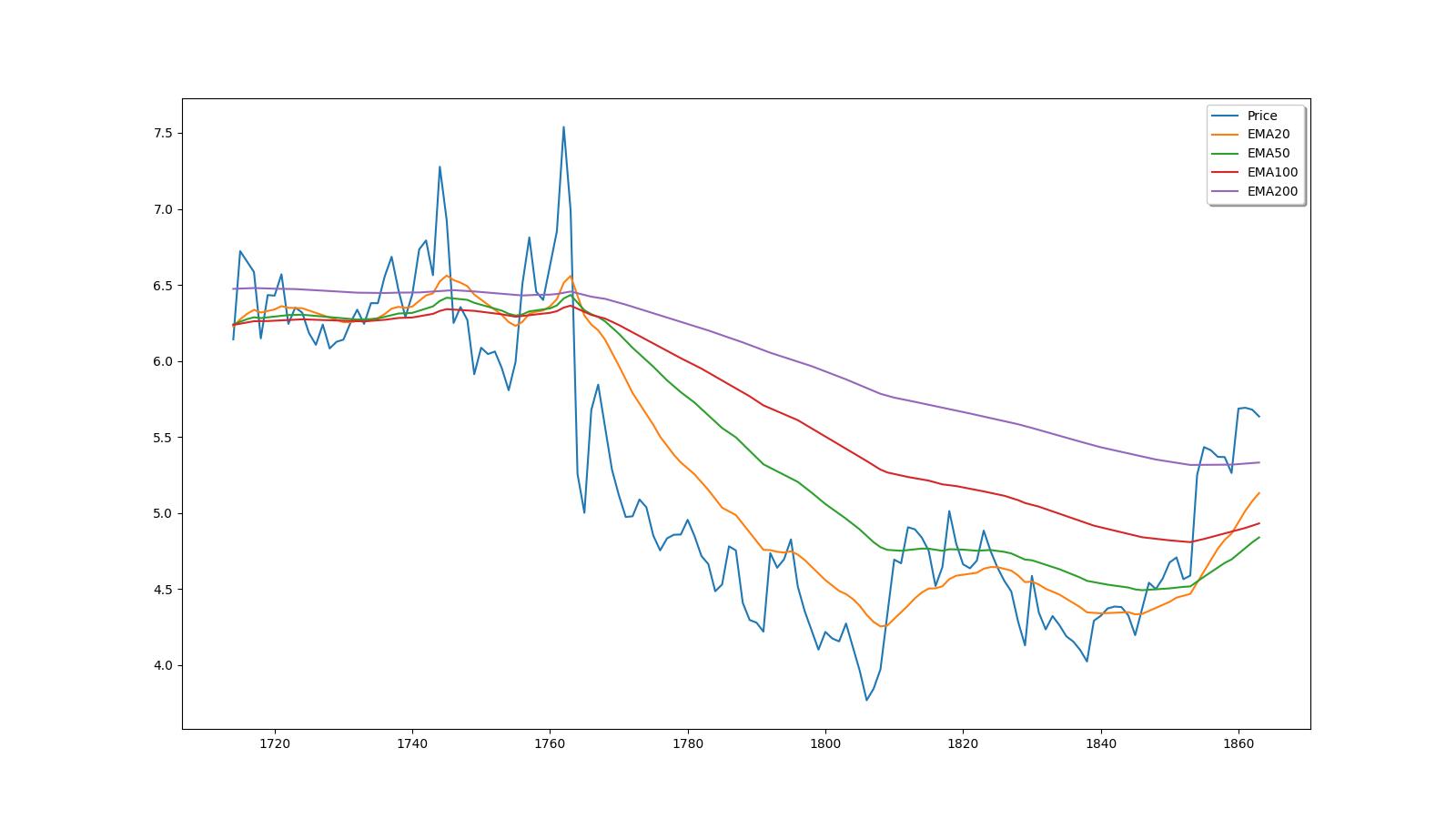 Venus Exponential Moving Averages