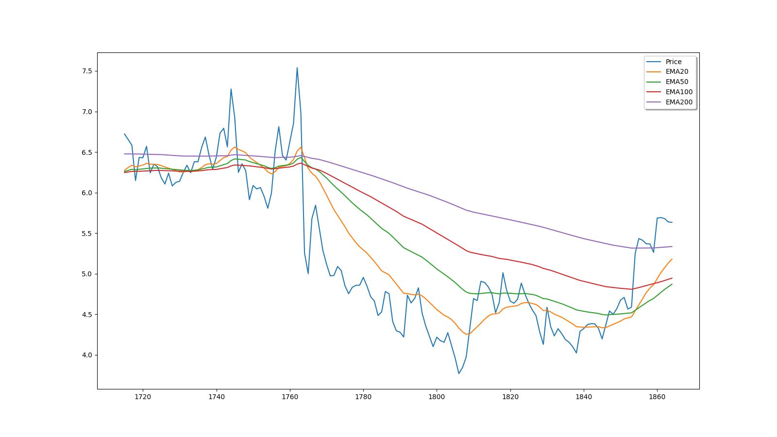 Venus Exponential Moving Averages