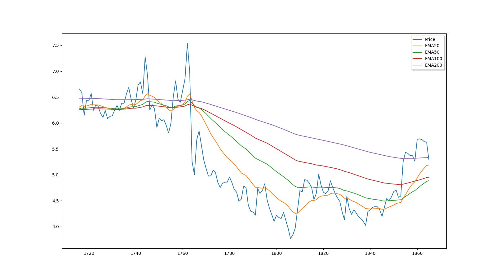 비너스 Exponential Moving Averages
