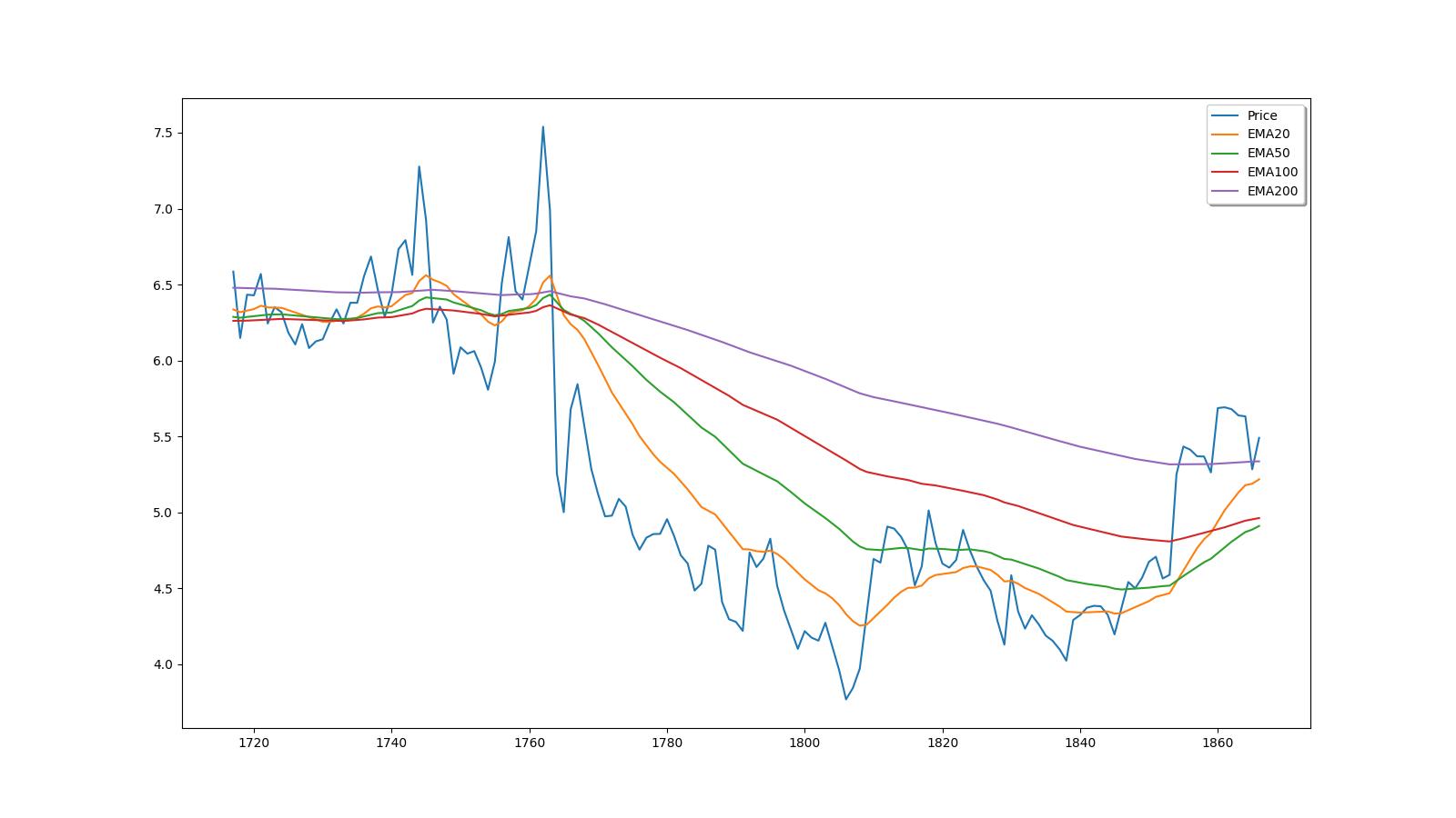 Venus Exponential Moving Averages