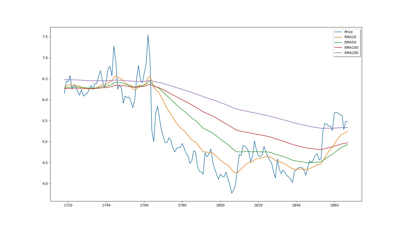 Venus Exponential Moving Averages
