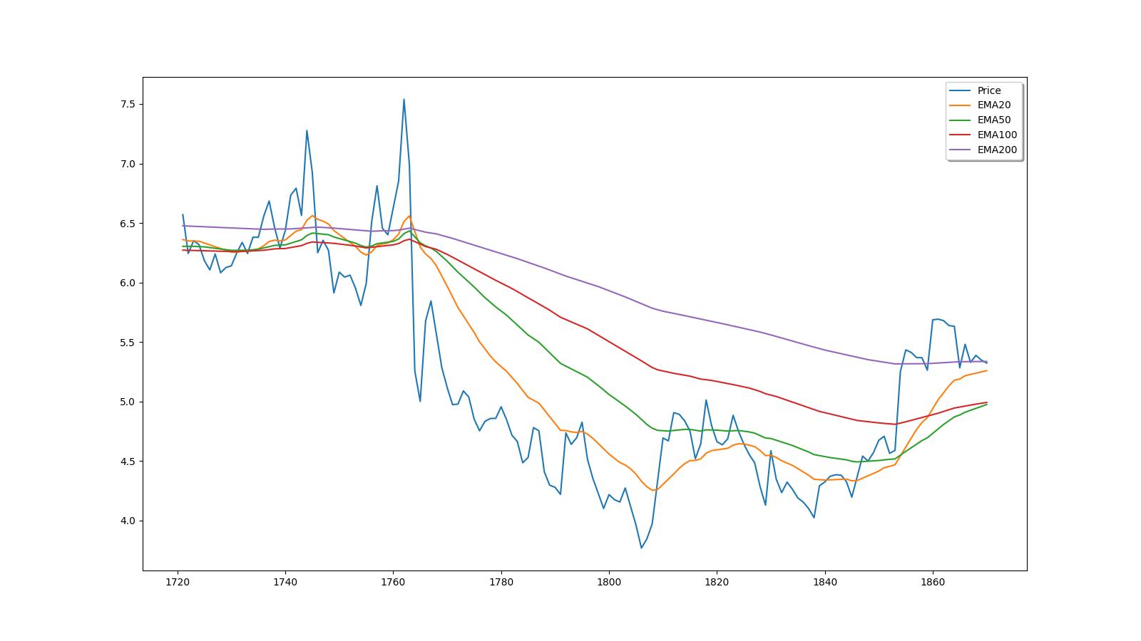 Venus Exponential Moving Averages