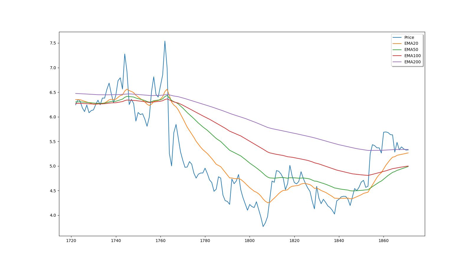 Venus Exponential Moving Averages