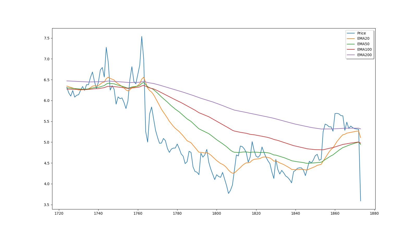 Venus Exponential Moving Averages