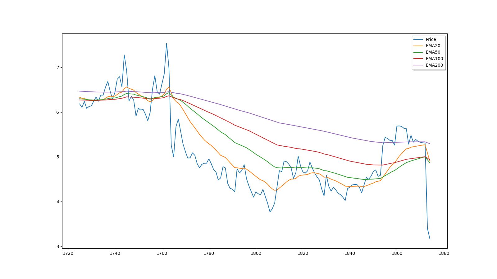 Venus Exponential Moving Averages