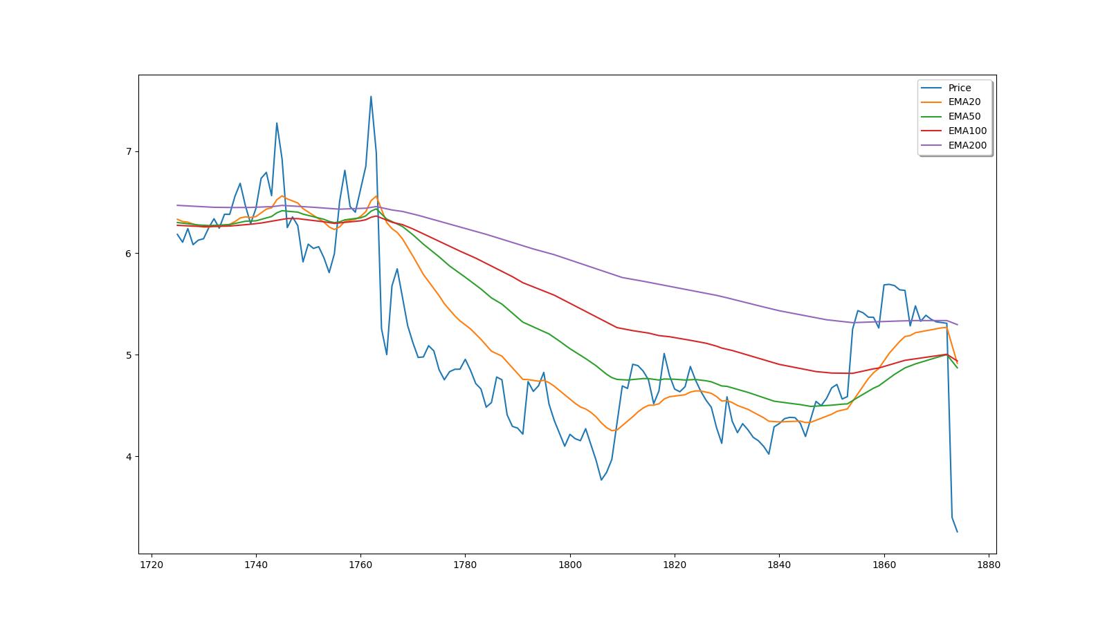 비너스 Exponential Moving Averages