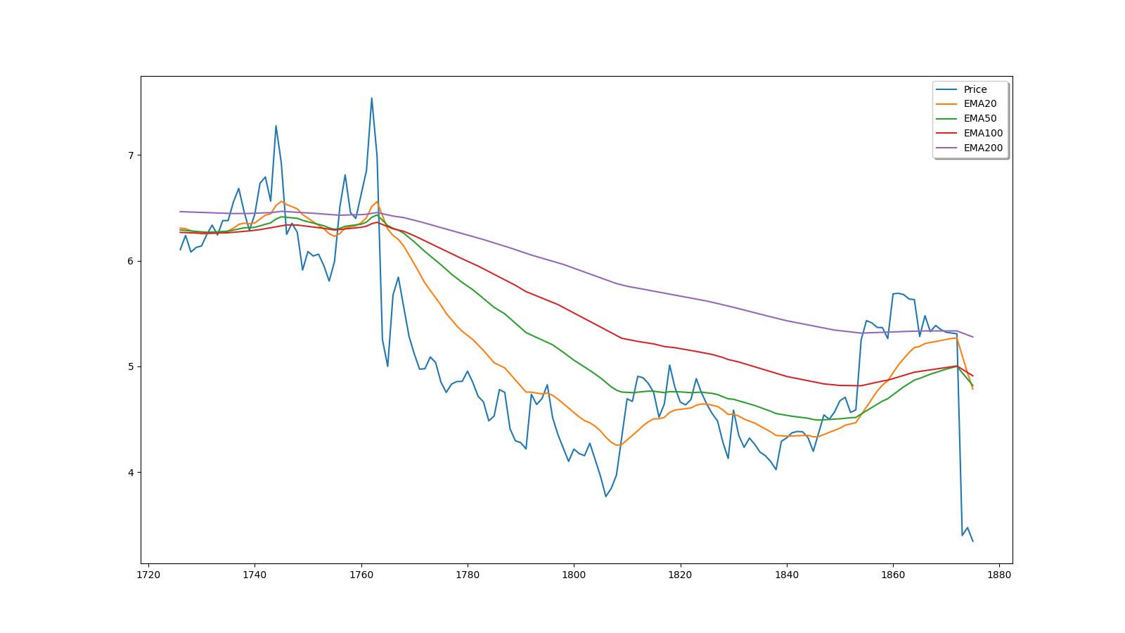 Venus Exponential Moving Averages