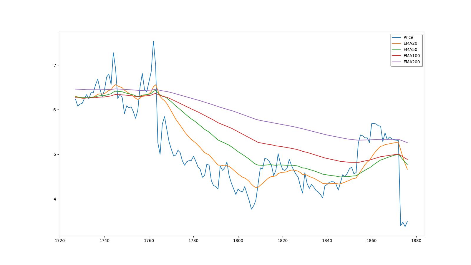Venus Exponential Moving Averages
