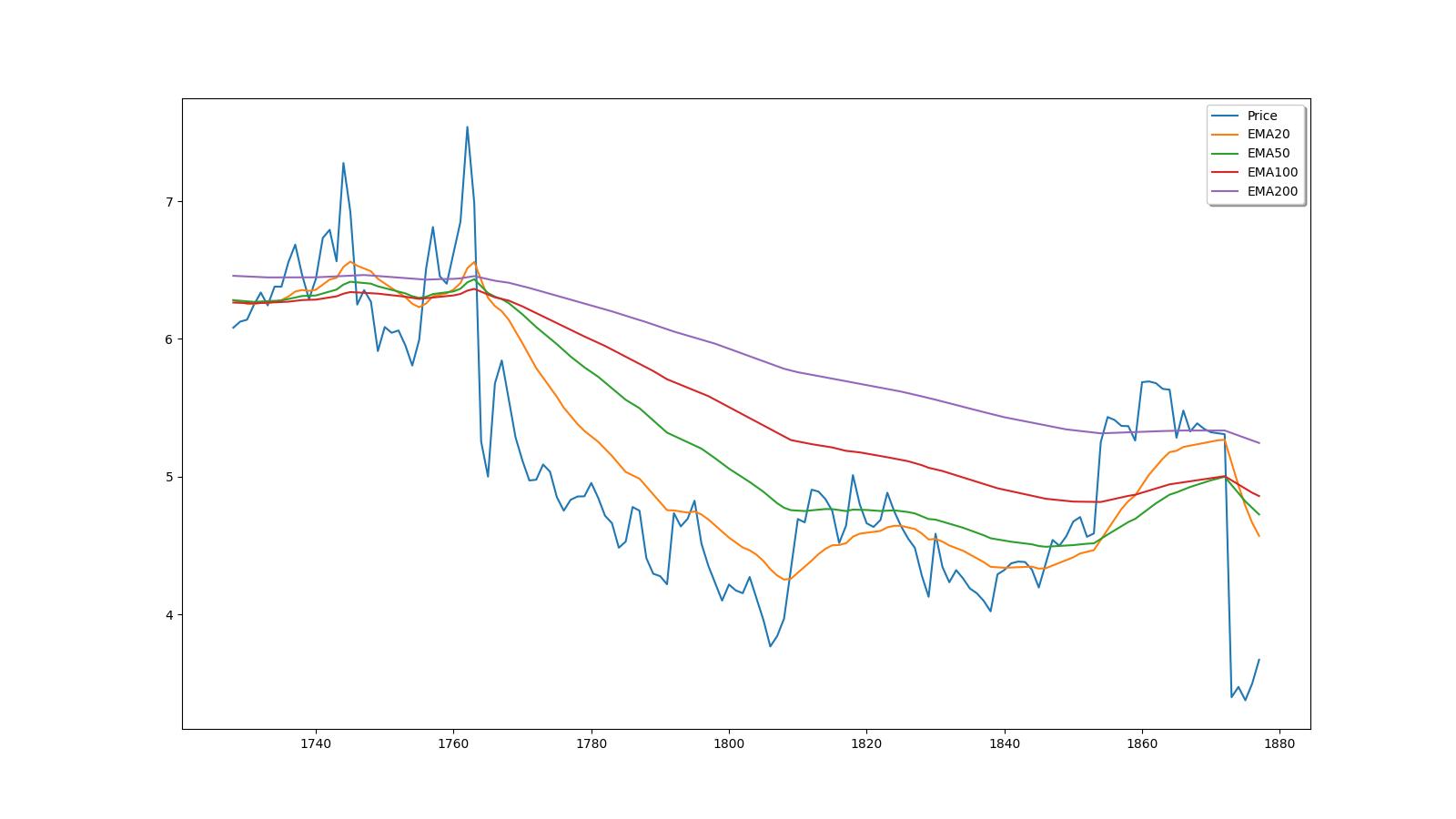 Venus Exponential Moving Averages