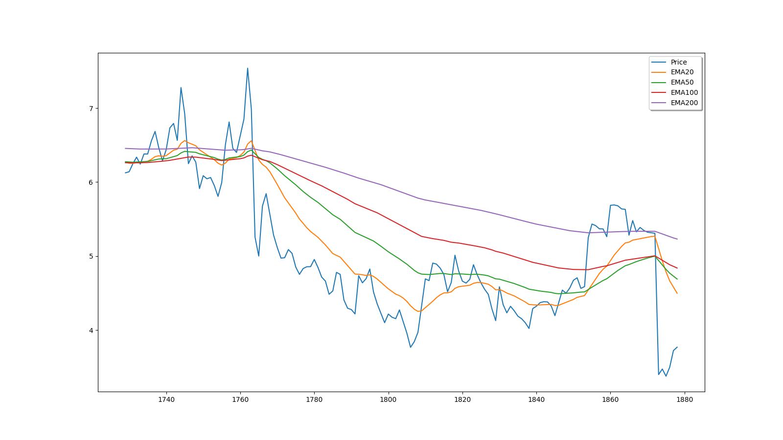 Venus Exponential Moving Averages