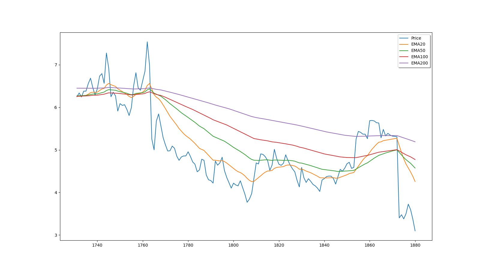 Venus Exponential Moving Averages