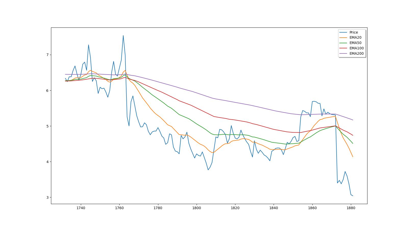 Venus Exponential Moving Averages