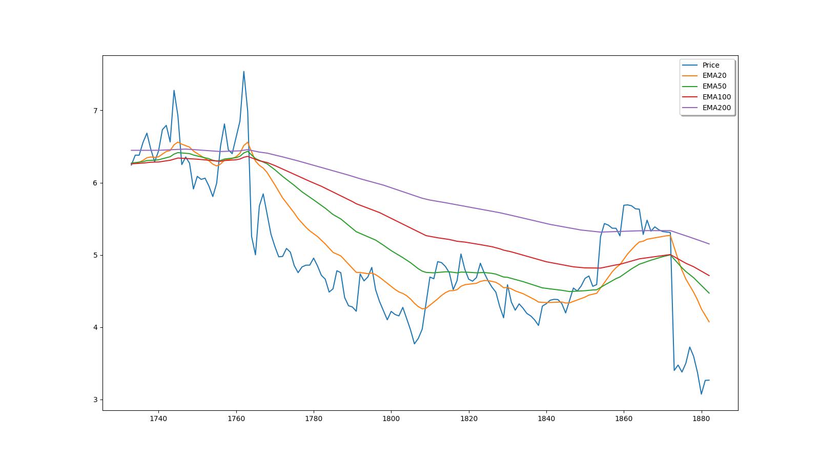 Venus Exponential Moving Averages