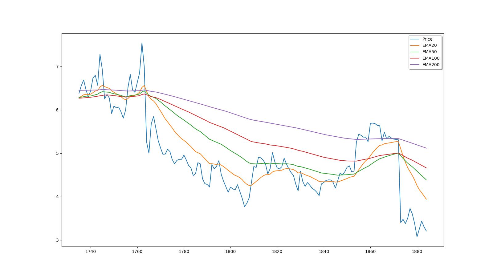 Venus Exponential Moving Averages