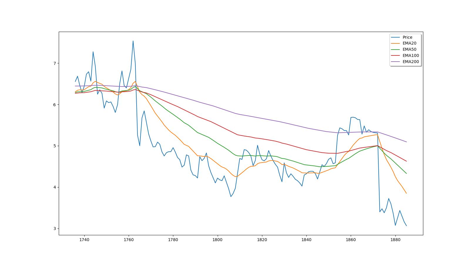 Venus Exponential Moving Averages